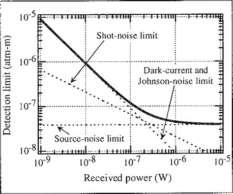 Figure 3 From A Compact Remote Methane Sensor Using A Tunable Diode Laser Semantic Scholar