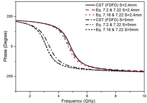 19 Reflection Phase For Te Polarized Normal Incident Wave On The Pec Download Scientific