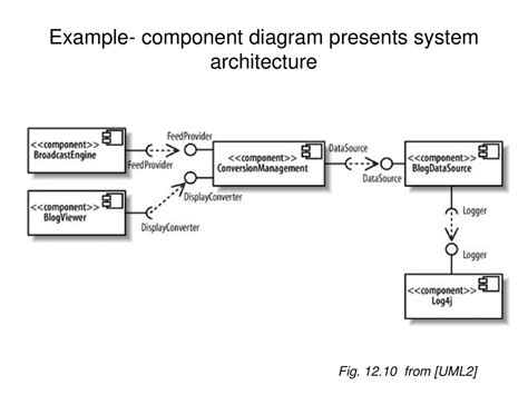 cbse 2014 modeling components with uml ppt download