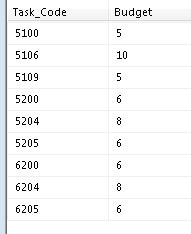 Sql Ssrs Report Builder Sum Of A Field Being Dependent On A Value