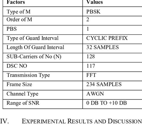 Fft Ofdm System Factors For Original And Encrypted Picture Transmission