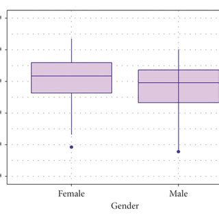 Box Plots Of The Dental Anatomy And Operative Psychomotor Silks For