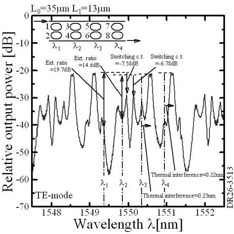Pdf Optical Cross Connect Circuit Using Hitless Wavelength Selective Switch