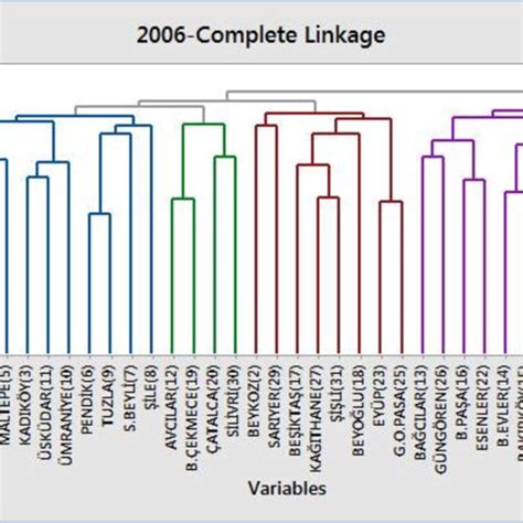 Clustering For 1996 Using The Single Linkage Method Download