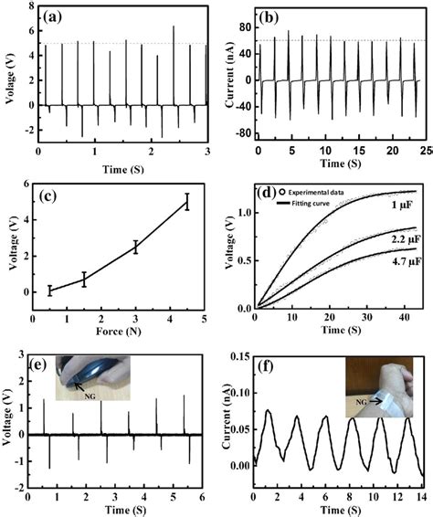 A Open Circuit Voltage And B Short Circuit Current Of The NG Under Download Scientific