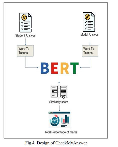 Github 581 Poojacheckmyanswer The Evaluation Of Subjective Answers Has Long Been A Challenge