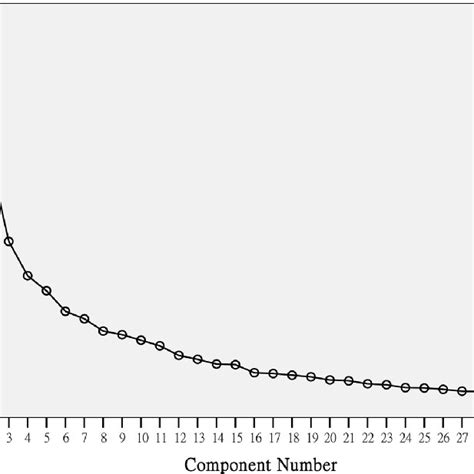 Scree Plot For Factor Analysis Download Scientific Diagram