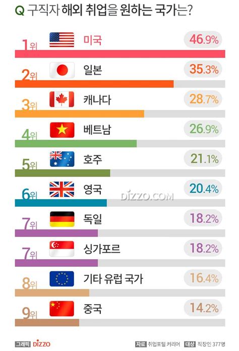 유럽이 노동시간이 짧고 복지 좋은데도 한국인들이 안가는 이유 유머움짤이슈 에펨코리아