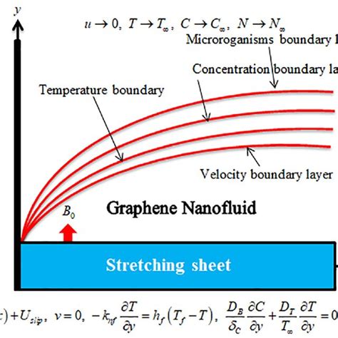 A Comparison Of Ham And Numerical Solutions For F ′ ξ B