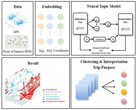 An Overview Of The Proposed Geometry Driven Neural Topic Model For Trip