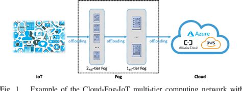 Figure 1 From Osttd Offloading Of Splittable Tasks With Topological