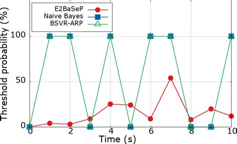 Probability Threshold Variation Over Time Download Scientific Diagram
