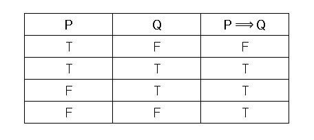 Fajarv P Then Not Q Truth Table