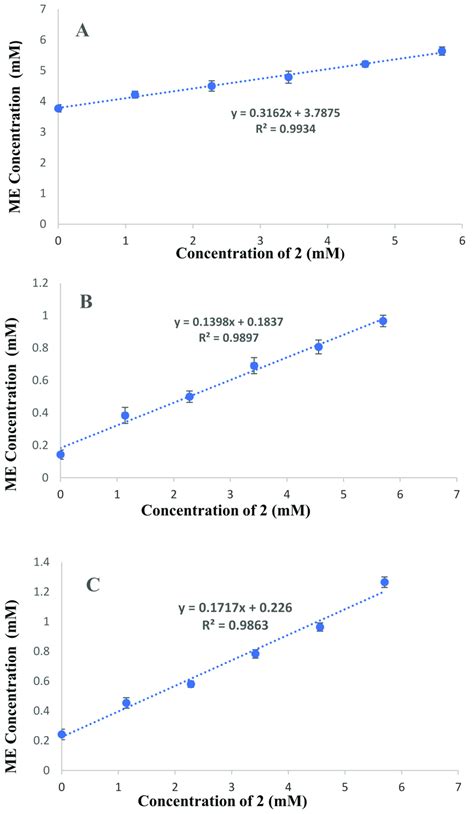 Phase Solubility Diagram Of Me In Presence Of Different Concentrations