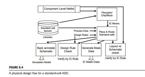 programmable logic and application specific integrated circuits plasic