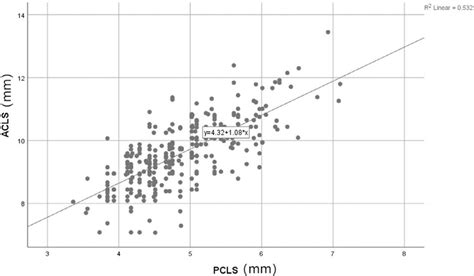 Acl And Pcl Sagittal Diameter Regression Equation Acls Anterior Download Scientific Diagram