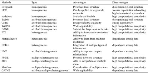 table 1 from a survey of complex network representation learning