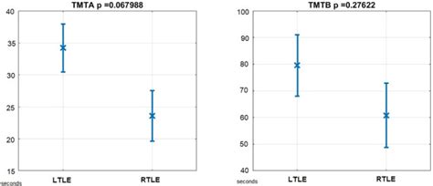 Cognitive Task Related Functional Connectivity Alterations In Temporal