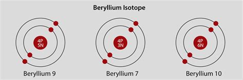 Beryllium Isotopes