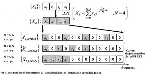 Scfdma Transmit Symbols Download Scientific Diagram