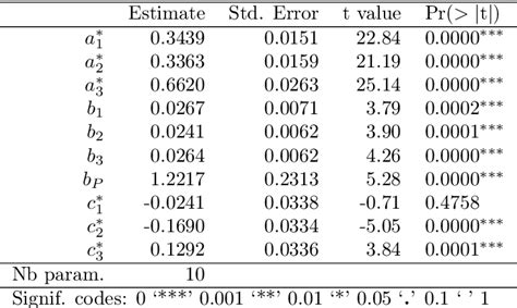 Table 3 From Interpreting The Impact Of Explanatory Variables In Compositional Models Semantic