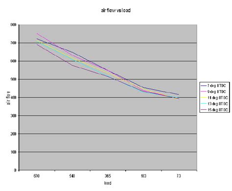 Variation Of Airflow Vs Load For Different Fuel Injection Timings