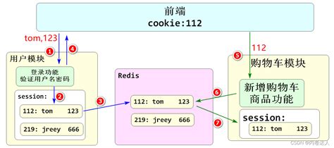 关于单点登录 单点登录会话保持 CSDN博客