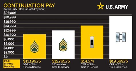 Army Encourages Soldiers To Take Advantage Of Continuation Pay