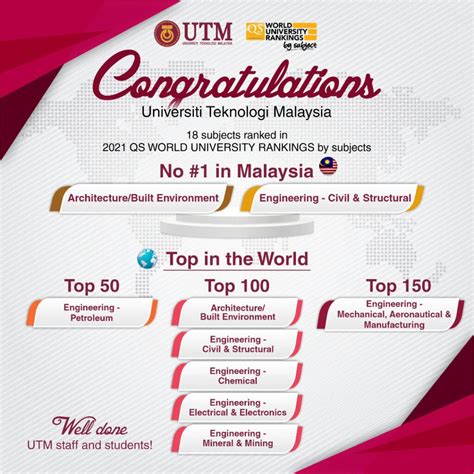 Several Utm Subjects Listed No 1 In Malaysia And Top In The World