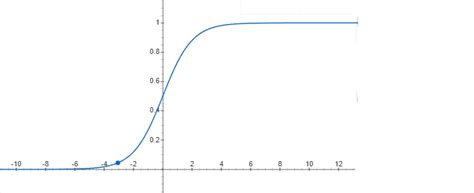 Logistic Regression Uday Machine Learning Blog