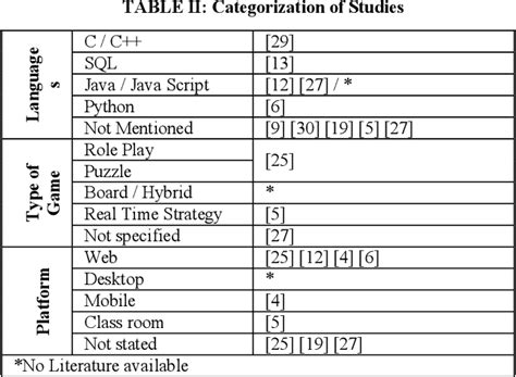 Table Ii From A Review Of Gamification For Learning Programming Fundamental Semantic Scholar