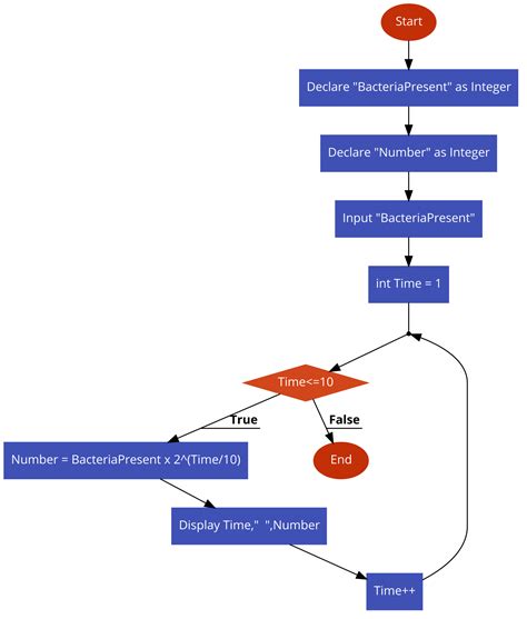 Solved Question 1 Draw Flowchart And Write Pseudo Code And Program The Number N Factorial