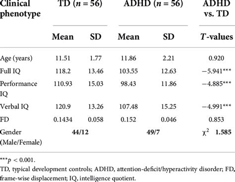 Demographic And Clinical Characteristics Of Adhd And Td Control Groups