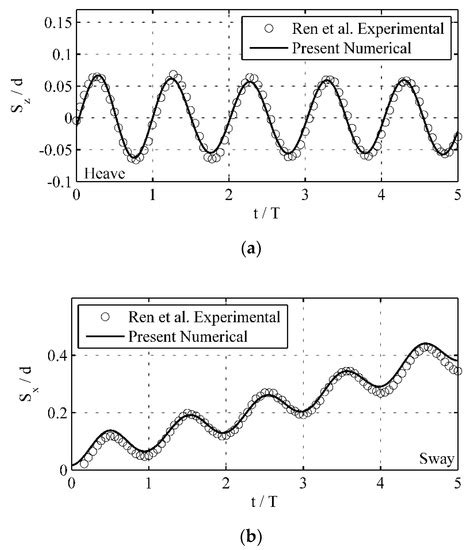 Water Free Full Text The Numerical Modeling Of Coupled Motions Of A