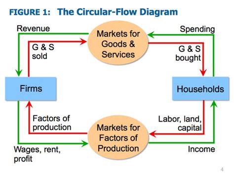 ECON 2020 Exam 1 Flashcards Quizlet