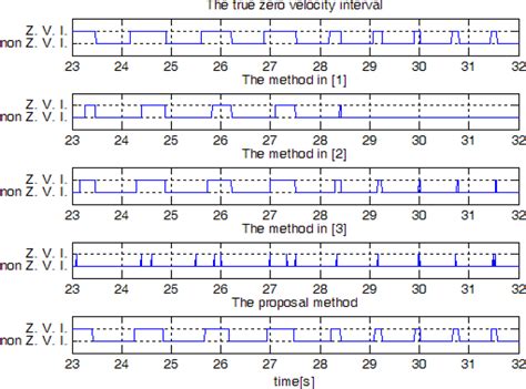 A Zero Velocity Detection Algorithm Using Inertial Sensors For Pedestrian Navigation Systems