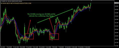 MTF Moving Average Indicator The Forex Geek