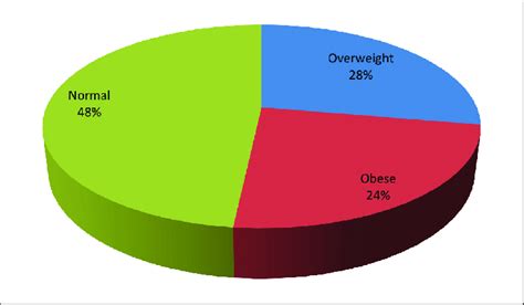 Classification Of Respondents Body Weight Using The Body Mass Index