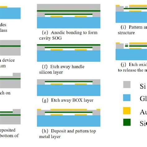 Fabrication Process Of Electrostatic Torsional Micromirrors With Heat Download Scientific