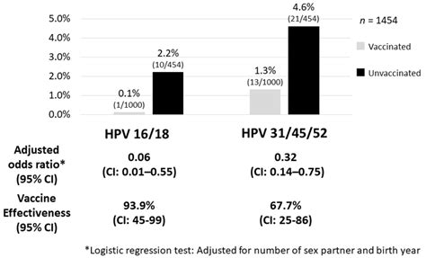 Adjusted Vaccine Effectiveness Against Pooled Hpv 1618 And Hpv