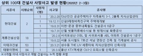 건설현장 안전사고2~3월에만 사망자 4명 발생