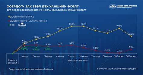 Өнөөдөр Биржид Мон Бийф арилжааны дүнгээр тэргүүлэгчдийн эгнээнд байна
