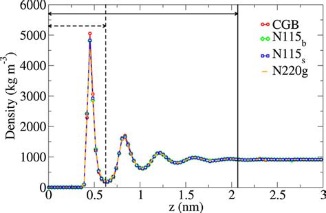 Polymer Density Profile Along The Z Direction The Different Curves Download Scientific Diagram