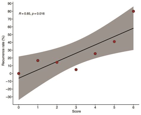 Relationship Between Recurrence Rate And Score R Refers To The