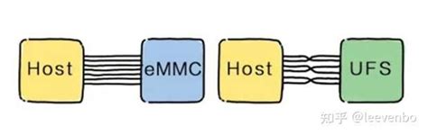 Lpddr5和ufs3 1与lpddr5x和ufs4 0有何差别？ 知乎