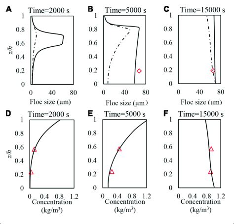 Vertical Profiles Of Reproduced Floc Sizes Models A And B And Ssc