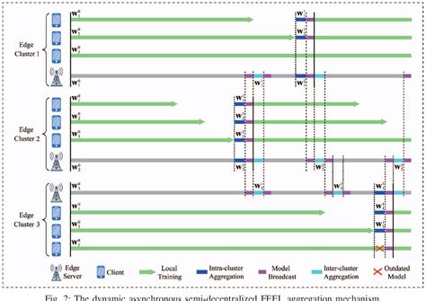 Figure 2 From A Ppo Based Dynamic Asynchronous Semi Decentralized Federated Edge Learning