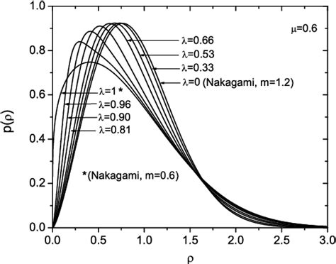 Figure 1 From The General Fading Distribution Semantic Scholar