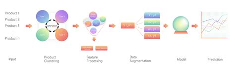Machine Learning In Ecommerce A Deep Dive Into ML From Statistics To Opportunities