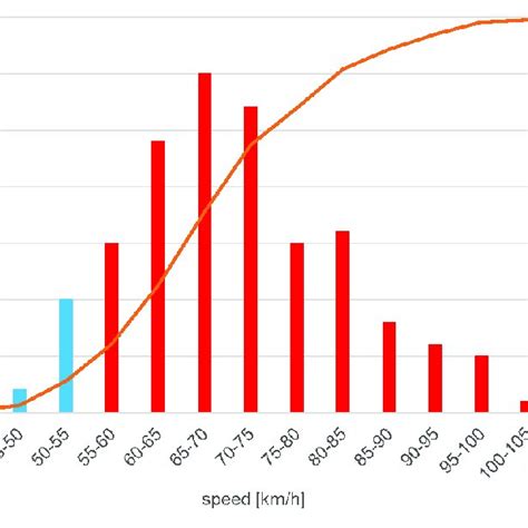 The Graph Of The Vehicle Speed Distribution In Matczyn Source Authors